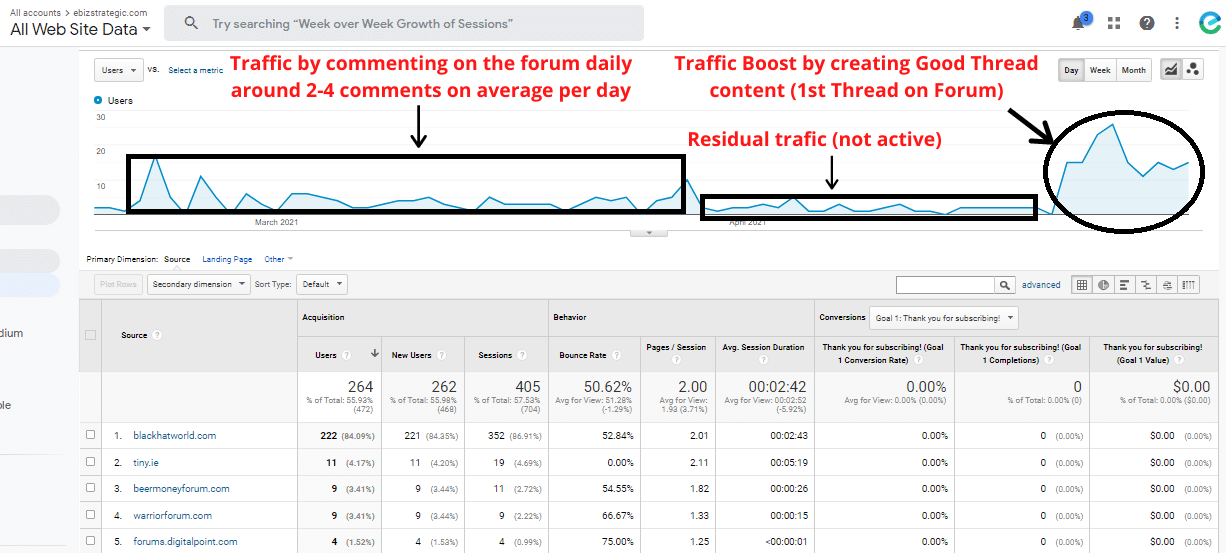 How To Do Forum Marketing: Instant Free Traffic To Your Blog In 2021